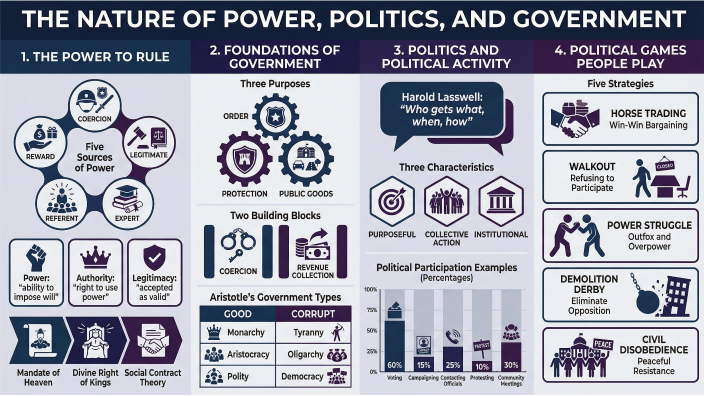 1- The Nature of Power, Politics, and Government by Daniel Garza on Prezi