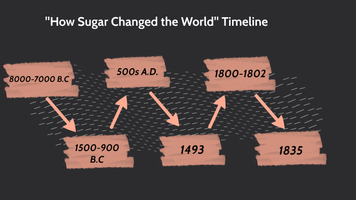 Sugar Changed The World by Emma Dinges on Prezi