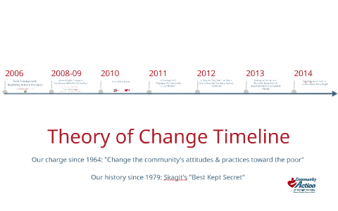Theory of Change Timeline by Isabela Ordonez