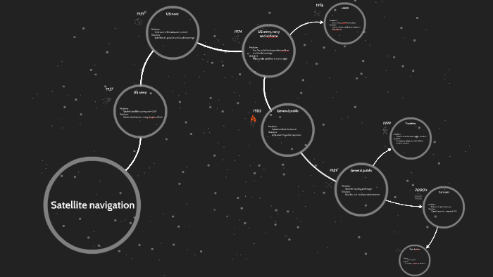 Satellite navigation by Thomas Van Riel on Prezi