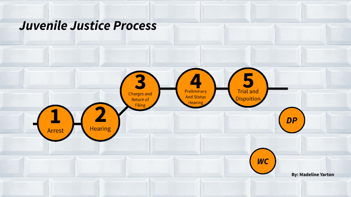 Juvenile Justice Process by Maddie Yarton on Prezi
