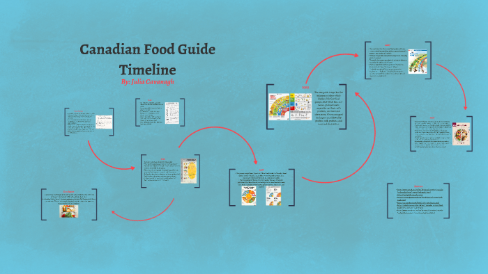 Canadian Food Guide Timeline by Julia Cavanagh on Prezi