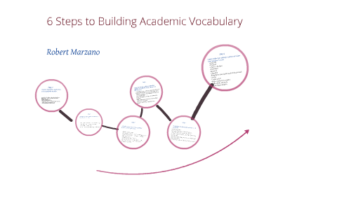 6 Steps for Building Academic Vocabulary by Kim Brice on Prezi