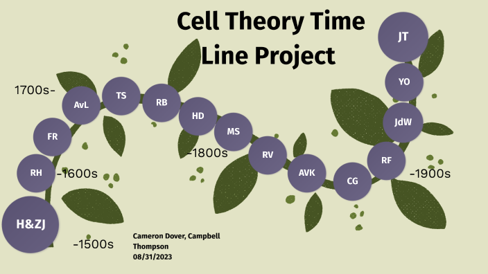Cell Theory Timeline by Campbell Thompson on Prezi