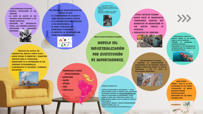 Modelo ISI: Industrializaciòn por sustituciòn de importaciones. by ...