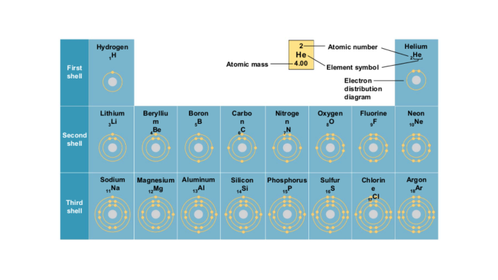Understanding the First Three Rows of the Periodic Table by Divya A on ...