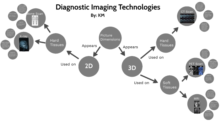 Diagnostic Imaging Concept Map by Kenna Marling on Prezi