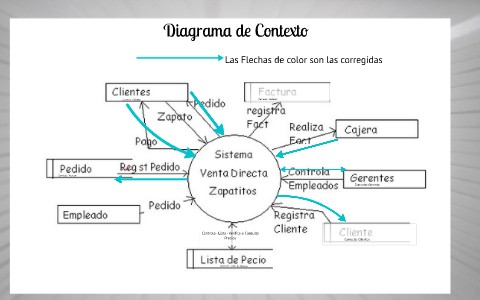 Diagrama de Contexto by Carina Zubillaga on Prezi