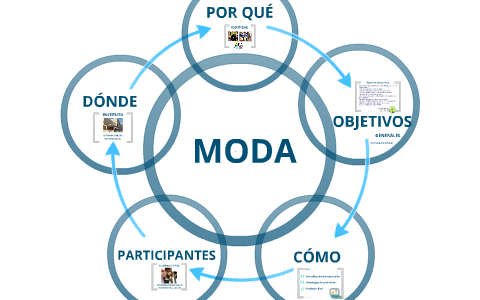 Metodología por proyectos: MODA by irene mp on Prezi