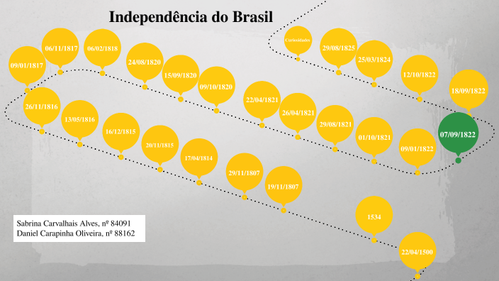 Independência do Brasil by Sabrina Carvalhais on Prezi