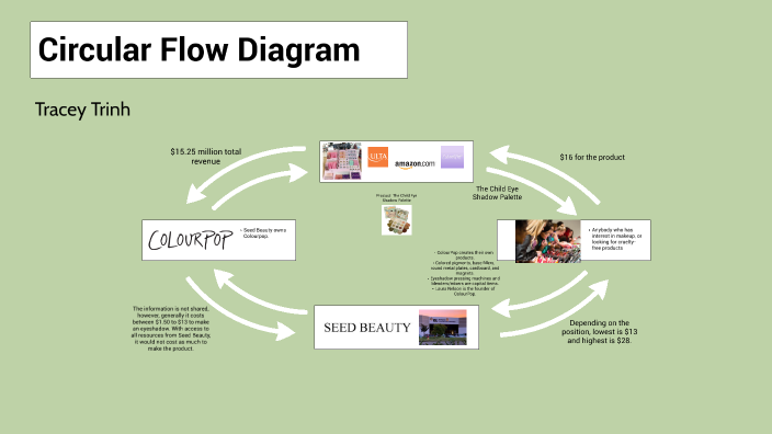 Circular Flow Diagram by Tracey Trinh on Prezi