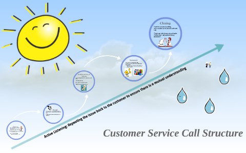Customer Service Call Structure by Sana Vawda on Prezi