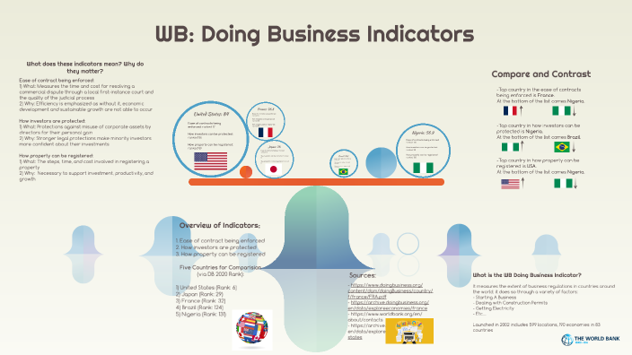 World Bank Doing Business Indicators: Case Study by Briana Saulters on ...