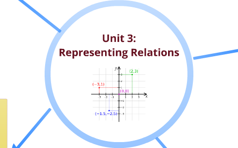 Unit 3: Representing Relations by Erin Knabenshue