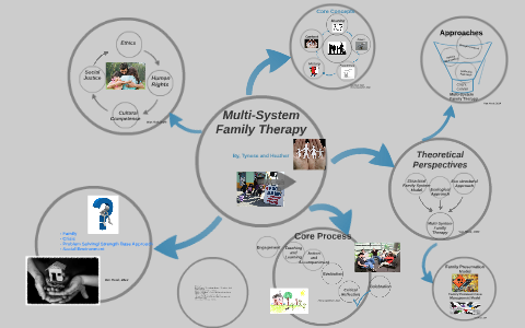 Multi-System Family Therapy by Heather Lowry on Prezi
