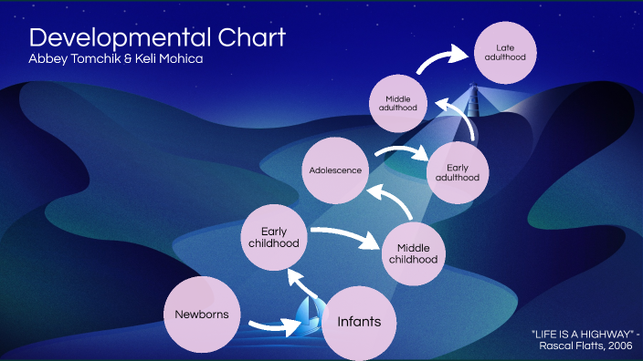 developmental chart by keli mohica on Prezi