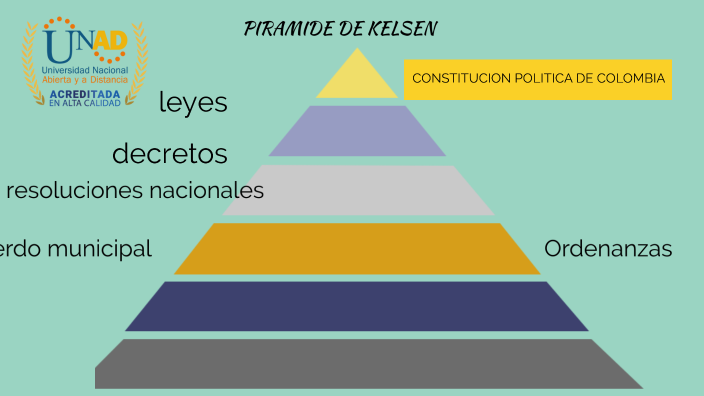 PIRAMIDE DE KELSEN by yudy marcela cordoba fernandez on Prezi