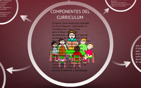 Componentes del Curriculum by on Prezi