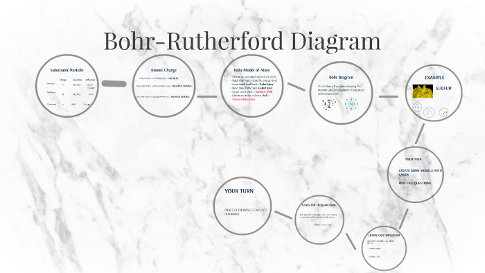 Bohr-Rutherford Models and Lewis Dot Diagrams by Megan Janzen on Prezi