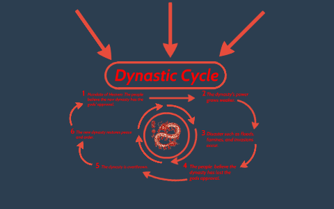 Dynastic cycle by Dawson King on Prezi