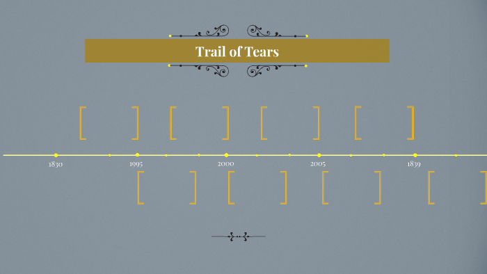 Trail of Tears Timeline by Shreenidhi V on Prezi