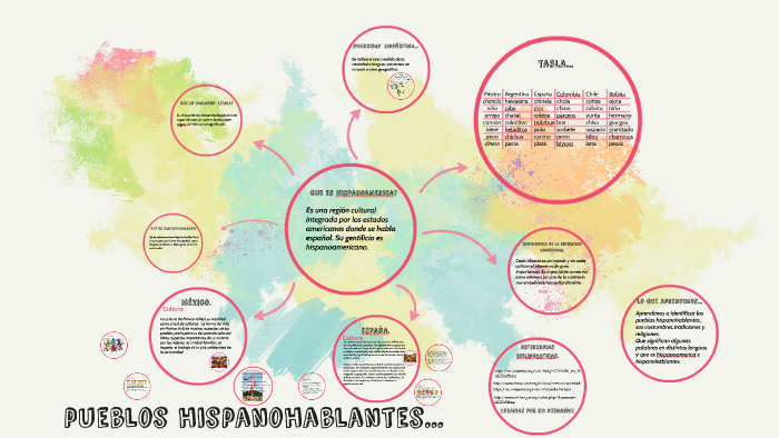 pueblos hispanohablantes... by andrea aby on Prezi