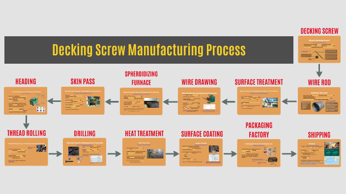Screw Manufacturing Process by Edwin Leung on Prezi