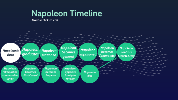 Napoleon Timeline by Logan Childers on Prezi