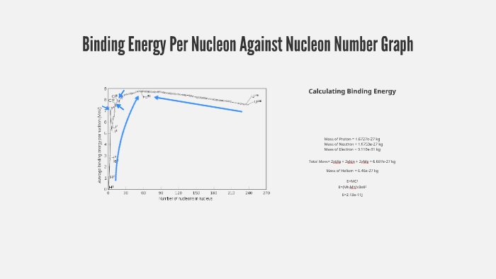 Binding Energy Per Nucleon Against Nucleon Number Graph by Llewelyn Hanniford-Hanks on Prezi