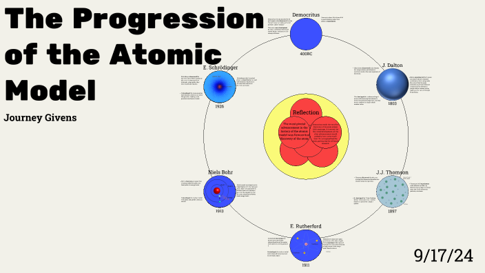 The Progression of the Atomic Model by Ryan Givens on Prezi