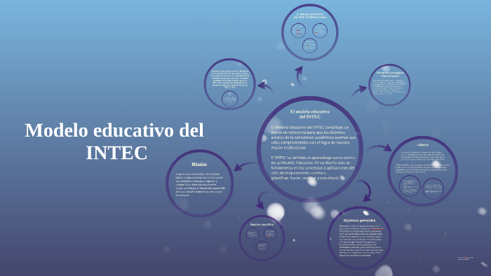 Modelo educativo del INTEC by Nathaly Castillo on Prezi Next