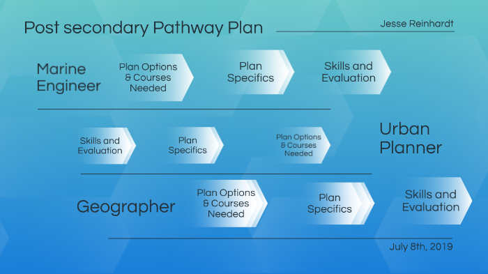 Postsecondary Pathway Plan by jesse Reinhardt on Prezi