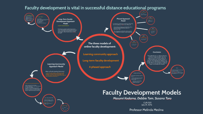 Faculty Development Models by d t on Prezi