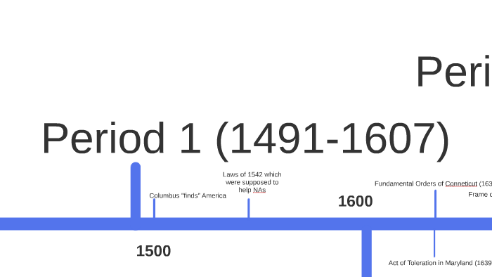 APUSH Timeline by Kendal Kully on Prezi