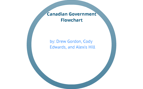 Canadian Government Flowchart by Drew Gordon on Prezi