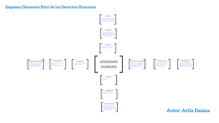 Esquema Diamante Ético de los Derechos Humanos by Daian Avila on Prezi