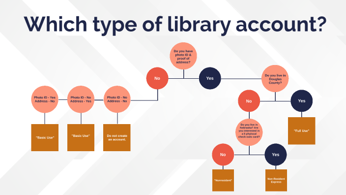 Patron Types Flowchart by Karen Pietsch (LIB) on Prezi