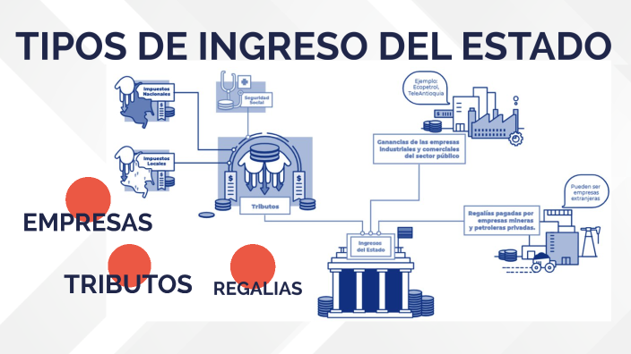 TIPOS DE INGRESO by Wendy Loraine Avila Salas on Prezi