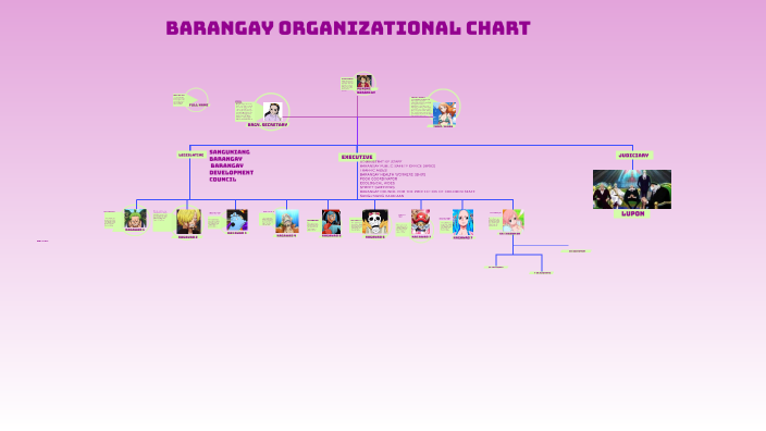 BARANGAY STRUCTURE by Almorado Jonathan on Prezi