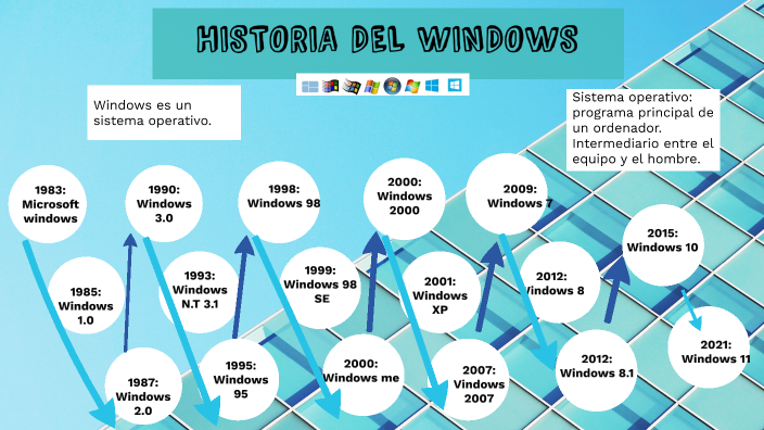 HISTORIA DEL WINDOWS by Martha Simon Arrostegui on Prezi