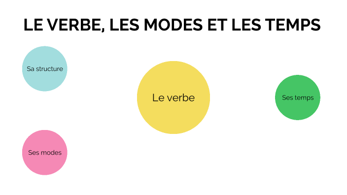 Le système des temps en français by Denis MORANDET on Prezi