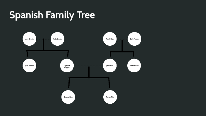 Spanish Family Tree Project by Porter Rice on Prezi