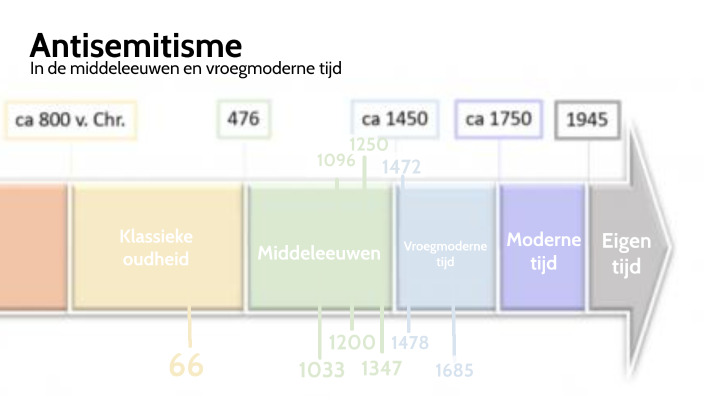 Antisemitisme in de middeleeuwen en vroegmoderne tijd by rosalie aneca ...