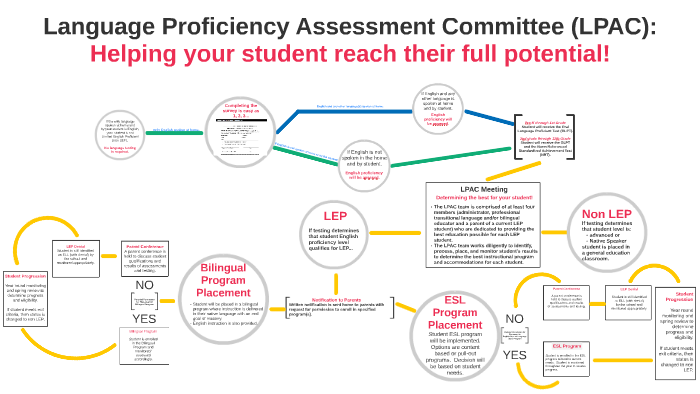 LPAC Graphic Organizer by Vanessa Cowhey on Prezi