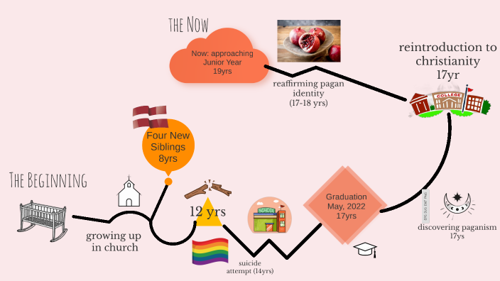 Spiritual Lifemap Self-Assessment by Katrina Anderson on Prezi