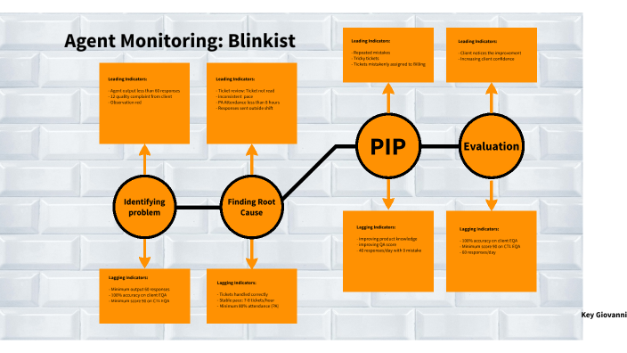 Agent Monitoring chart by Key Giovanni on Prezi