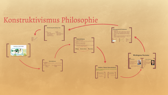 Konstruktivismus philosophie by zelia westpal on Prezi