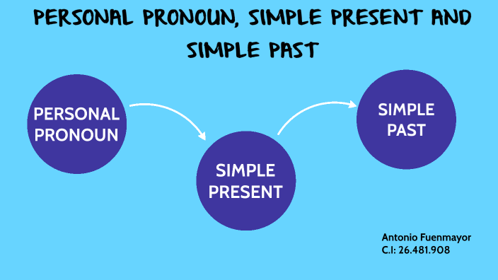 PERSONAL PRONOUN, SIMPLE PRESENT AND SIMPLE PAST by Antonio Jose on Prezi