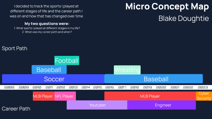 Micro Concept Map by Blake Doughtie on Prezi