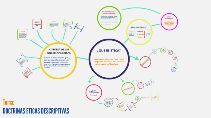 DOCTRINAS ETICAS DESCRIPTIVAS by Cristhian Castro Felix on Prezi